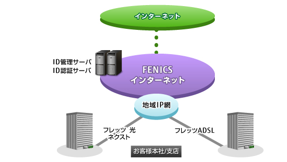 FENICSインターネットサービス ベストエフォート型 アクセスプラス : 富士通