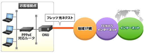 FENICSインターネットサービス ベストエフォート型 フレッツ 光ネクスト : 富士通