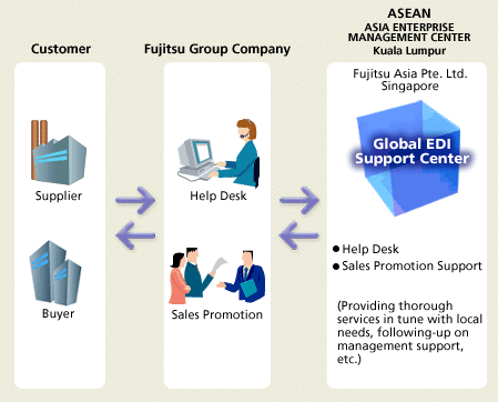 ProcureMART Support ; Configuration - FUJITSU Japan
